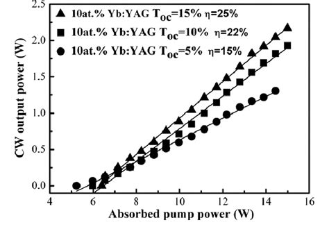 Laser Output Power As A Function Of Absorbed Pump Power With Cw