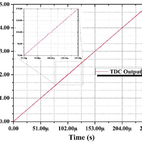 Screenshot Of The TDC Characteristic Curve Measurement Download Scientific Diagram