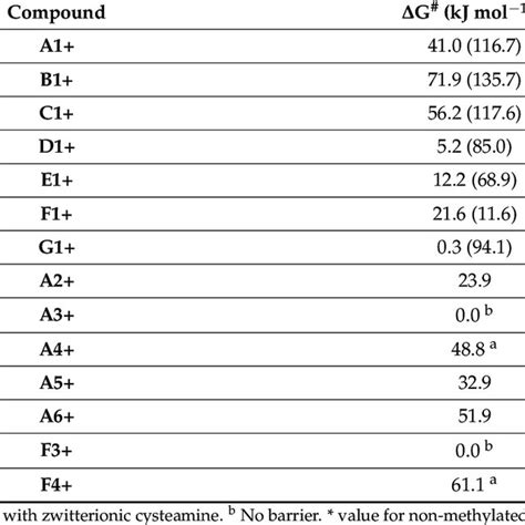 Gibbs Free Energies Of Activation For The Reaction Of Non Methylated Download Scientific