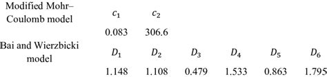 Material Constants Of Ductile Fracture Criteria Download Scientific Diagram