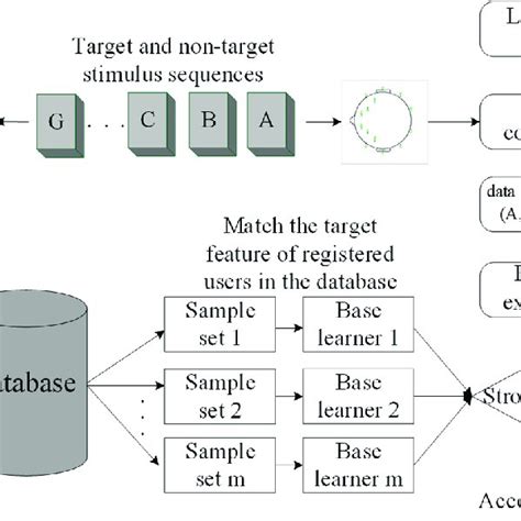 Three Subsystems Contained In The Entrance Authentication System Download Scientific Diagram