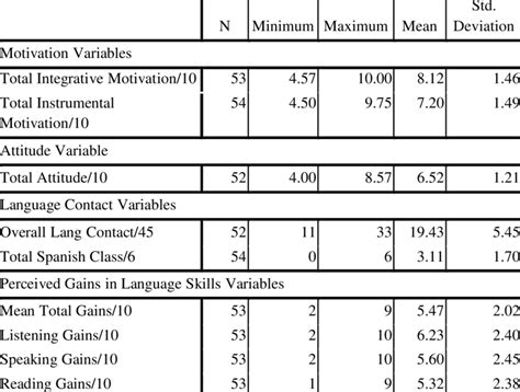 Descriptive Statistics For Relevant Variables Download Scientific Diagram