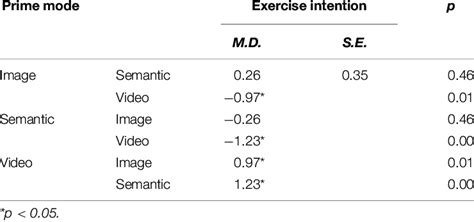 Multiple Comparisons Of One Way Anova Download Scientific Diagram