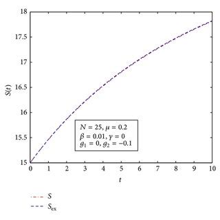 Exact And Numerical Solutions For S T Download Scientific Diagram
