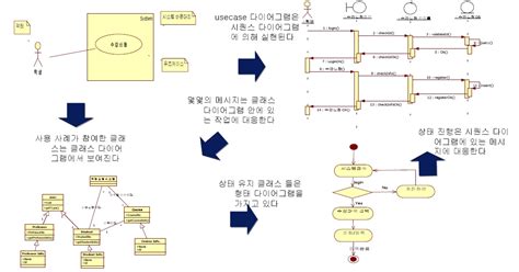 김순식의 It정보기술 Uml