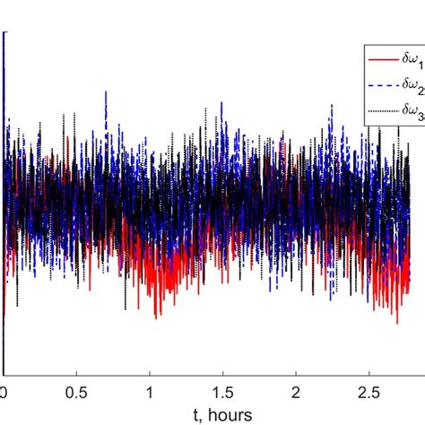 Filtered Angular Velocity Measurement Accuracy Download Scientific Diagram