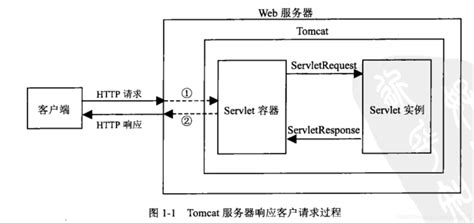 servlet工作流程详解 csdn博客