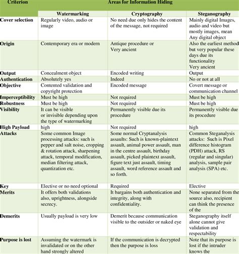 Areas Used For Information Security Or Hiding Download Scientific Diagram