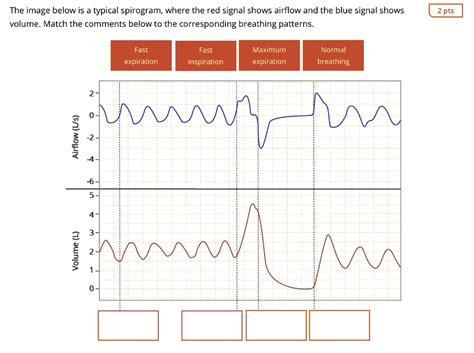 the image below is a typical spirogram where the red signal shows
