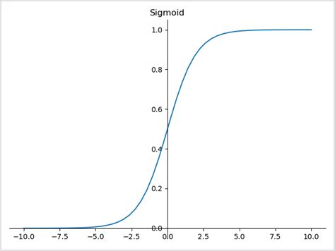 如何设置matplotlib中xy坐标轴的位置？matplotlib Xy轴 Csdn博客