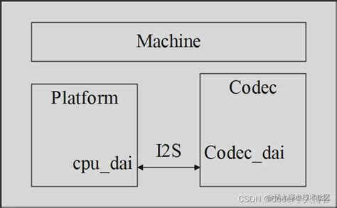 linux alsa音频驱动之一：框架概述alsa表示高级linux声音体系结构 advanced linux soun 掘金