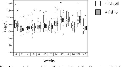 Figure 1 From Functional Biomarkers For The Selenium Status In A Human