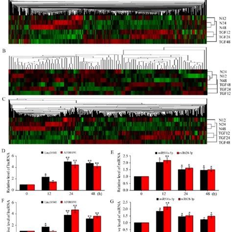 hierarchical clustering and validation of microarray data a‑c