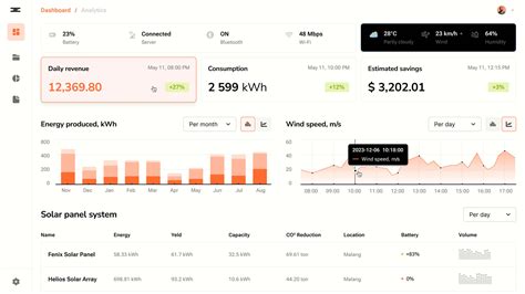 A Green Energy Solution To Monitor Equipment Performance