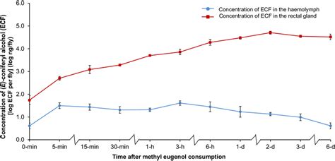 Temporal Changes In The Concentration Of Sex Pheromonal Component Download Scientific Diagram