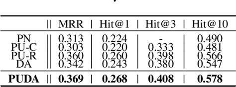 Positive Unlabeled Learning With Adversarial Data Augmentation For Knowledge Graph Completion
