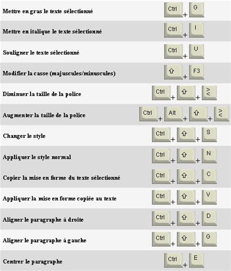 Raccourcis Clavier Word