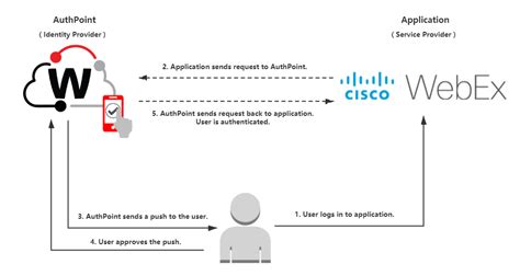 Cisco WebEx Integration With AuthPoint