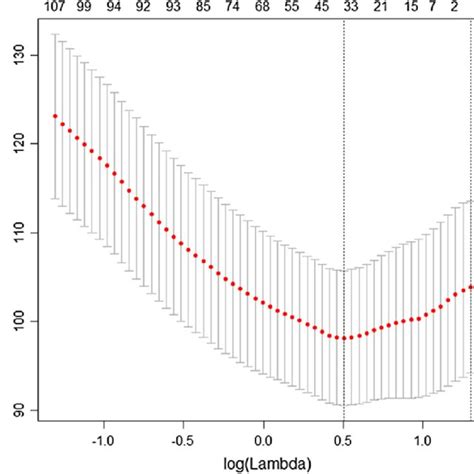 The Lasso Regression Prediction Error Increases With P Download