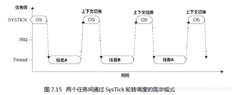 cortex m3 pendsv 中断 系统调用 说明 pendsv中断 csdn博客