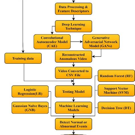 A General Block Diagram Of Abnormality Detection 5 Download Scientific Diagram