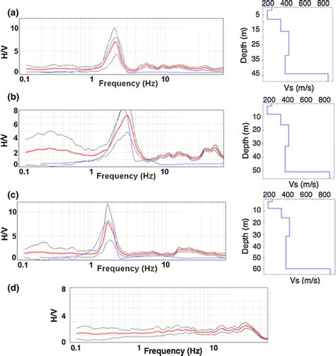 Hvsr Results Ad Are Hvsr1hvsr4 Cf Fig 2 In Red The