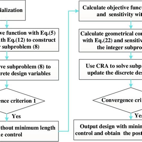 The Procedure Flowchart Download Scientific Diagram