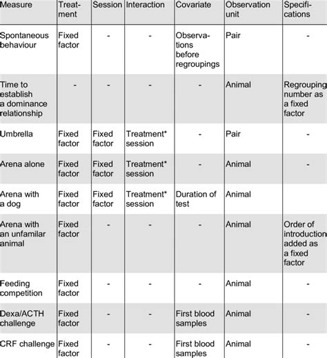 Factors And Covariates Included In Each Measure In Experiment 2