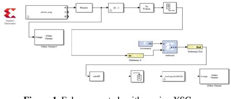 Figure 1 From Validation Of The Fpga Based Image Processing Techniques