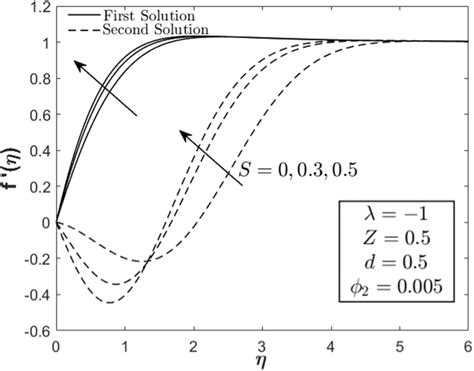 Effect Of Suction Parameter S 0 0 3 0 5 On The Velocity Profile