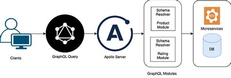 building a graphql api using graphql modules with apollo server v4