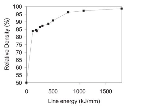 Predicted Densification Curve For 316l From Lattice Boltzmann