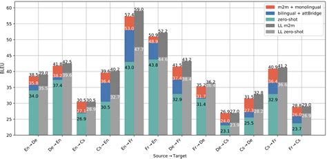 Multilingual Translation The Fotran Project