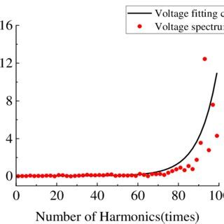 Differential Voltage Spectrum And Fitting Curve The Equation For The Download Scientific