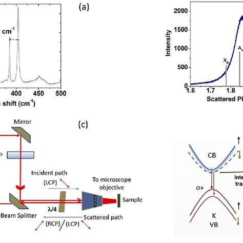 Primary Feature Of Monolayer Mos 2 A Raman Spectrum Of Monolayer