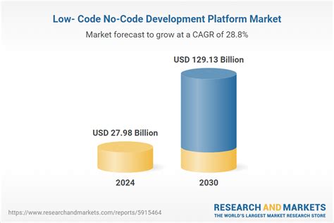 Low Code No Code Development Platform Market Global Industry Size
