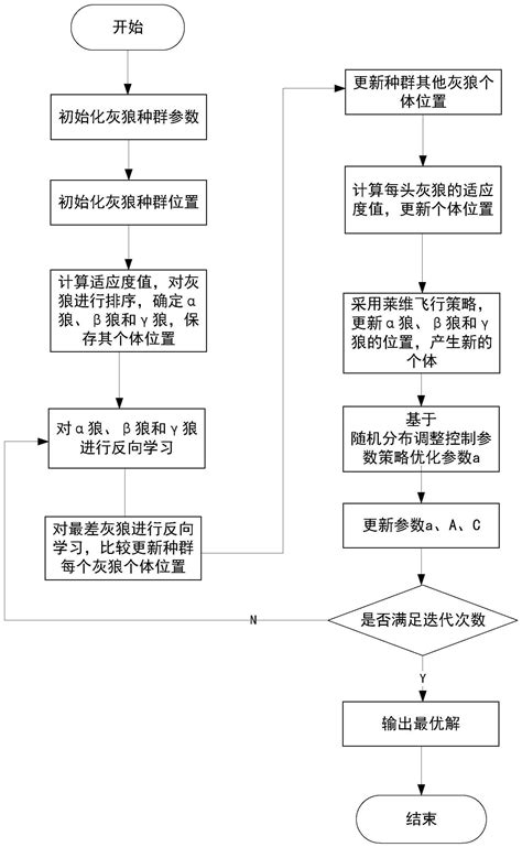 一种基于反向学习策略的灰狼算法混合优化方法与流程