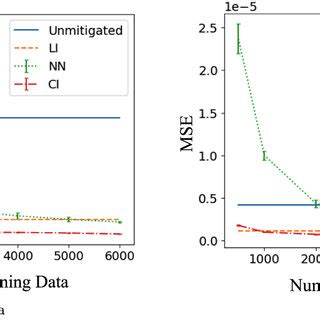 Experimental Results Showing The Mean Squared Error MSE Between The Download Scientific