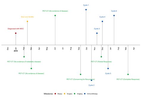 R Combining Time Trend Plot With Timeline Stack Overflow
