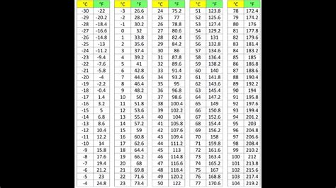 celsius to fahrenheit from 30c to 104c conversion chart youtube