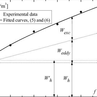 Dependence Of Energy Loss On Frequency And Its Separation Download Scientific Diagram
