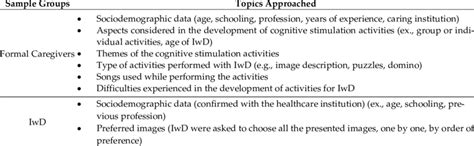 Sample Groups And Topics Approached During The Information Gathering