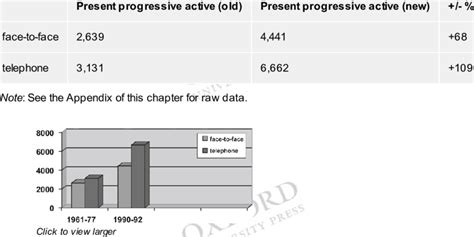 1 Progressives In The Dcpse—diachronic Trends Frequencies As Npmw Download Table
