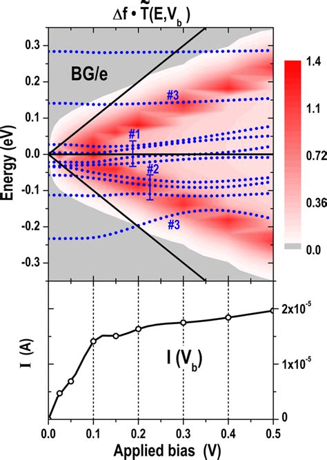 interpretation of the i v behavior of bg e upper plot is a color coded