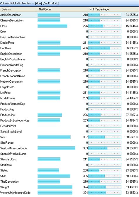 Data Profiling Using T Sql Part 1 Column Null Ratio Dattas