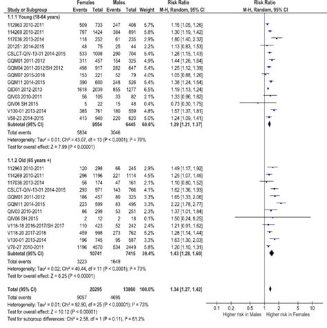 Sex Differences In Adverse Events Following Seasonal Influenza Vaccines