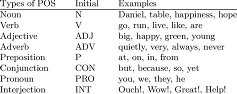 pos tagging penn tree bank annotation download scientific diagram