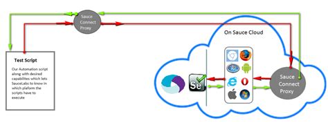 Mobile Automation Testing In Sauce Labs Test Automation Facts