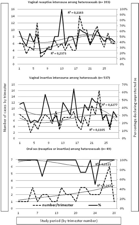 Trends In Numbers And Percentages Of Sexual Intercourse Without Condom Download Scientific