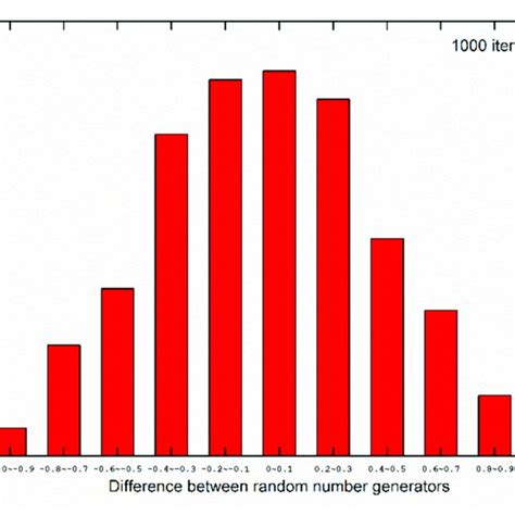 Distribution Of Differences Between Random Numbers Generated From Our